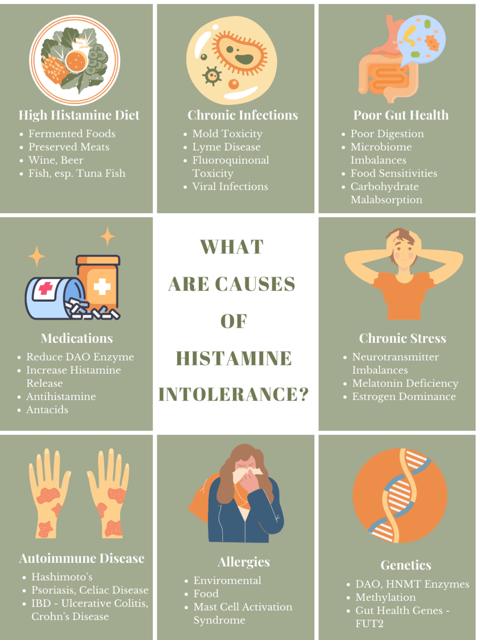 Unique Nutrition Solutions, LLC Histamine Intolerance